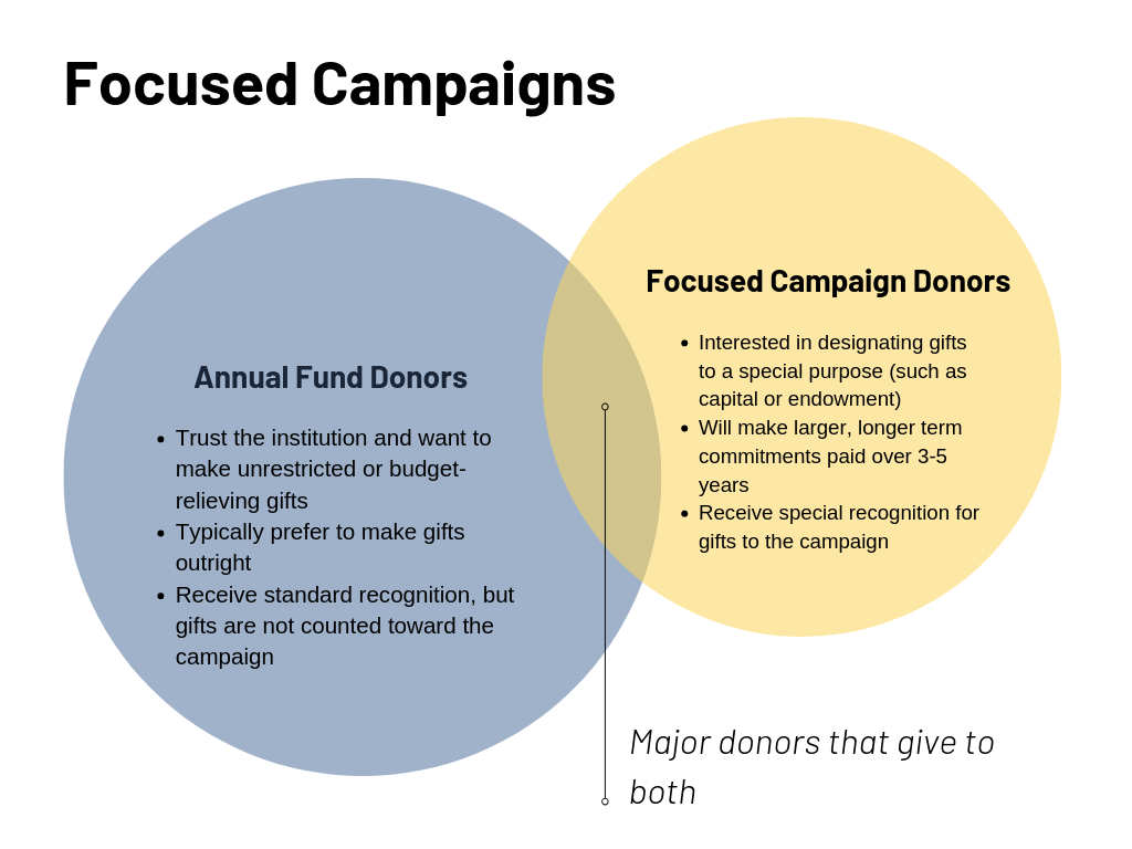 Comprehensive Campaigns vs. Capital Campaigns